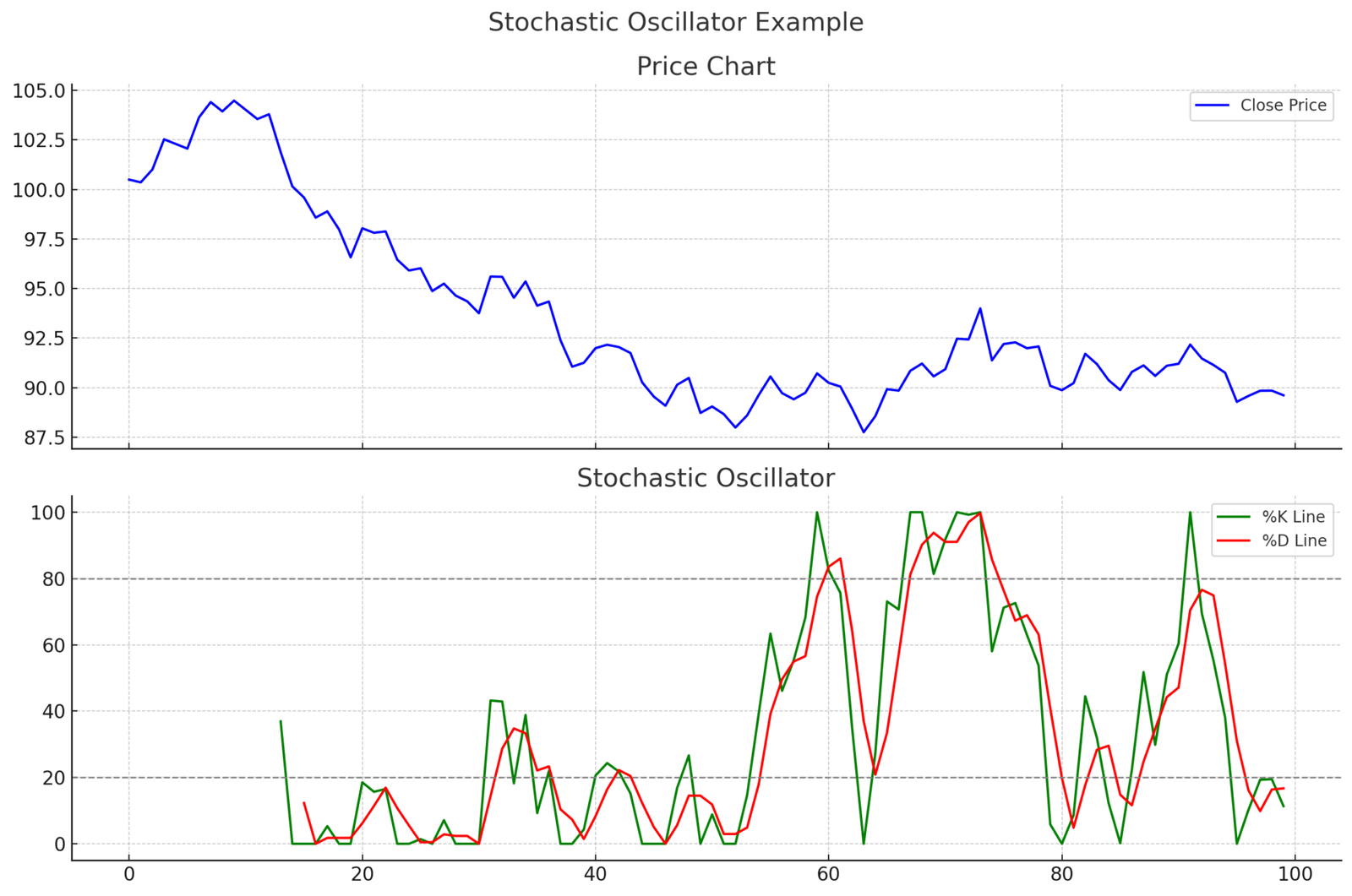 Stochastic Oscillator Strategy: A Simple Guide for Traders - Smart ...
